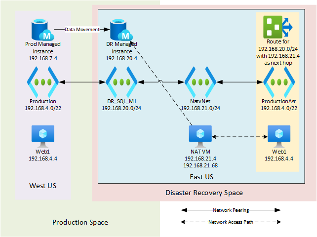 Using Azure Site Recovery for VM DR, and a SQL Managed Instance ...