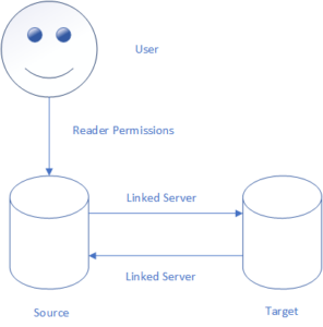 SQL Server Linked Servers Should Never Use An Account With Sysadmin ...